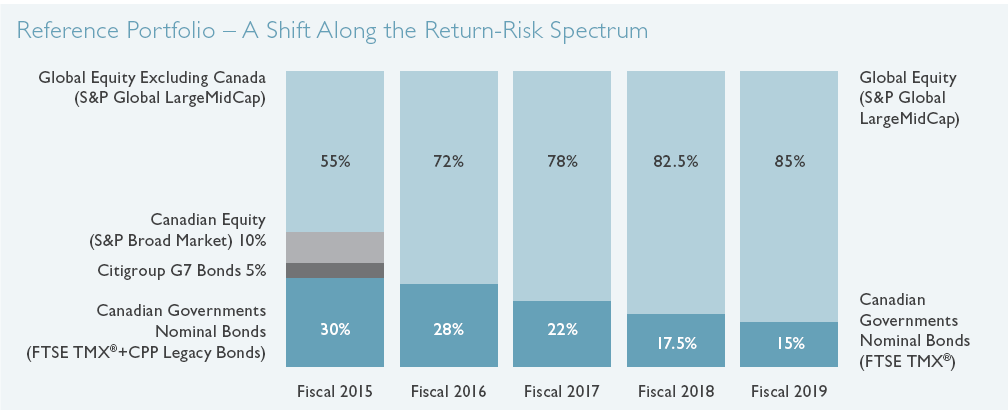 超長期資金はもっとリスクがとれる ～ CPPIB (カナダ公的年金)の例 – 高松アクチュアリー事務所