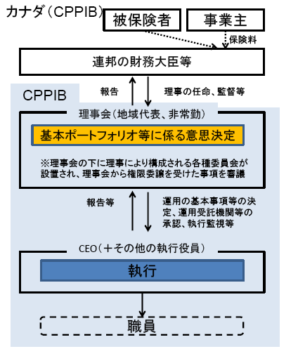 年金ガバナンス⑤ ～ CPPIBの例 – 高松アクチュアリー事務所